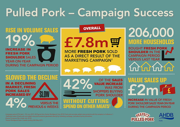 Pork campaign pulls it off | Pig World