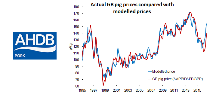 AHDB Pork sounds "note of caution" over 2017 pig prices - Pig World