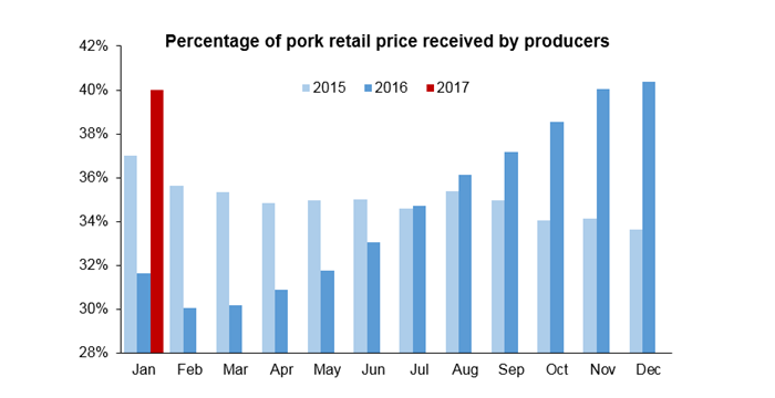Producer share of retail pork prices remained ‘healthy’ in January ...