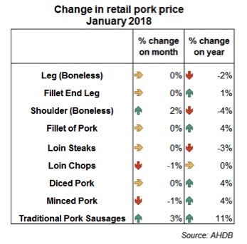 Producer share of real price lowest for over a year | Pig World