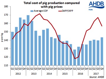 Producer margins shrinking- but still in the black in Q4 | Pig World