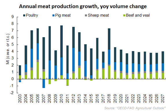 OECD Agricultural Outlook: Slowing demand growth for meat products ...