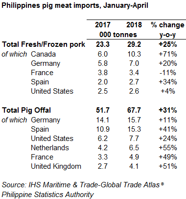 Philippines pig meat imports set to be the largest yet | Pig World