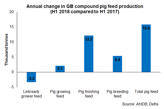 GB pig feed production climbs during the first half of 2018 | Pig World