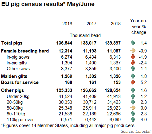 Mixed trends in EU member state pig numbers | Pig World