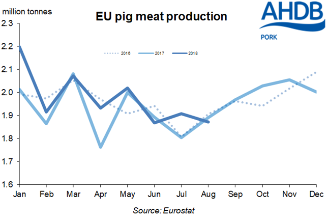 EU production growth slows in August – but is still up in the year to ...