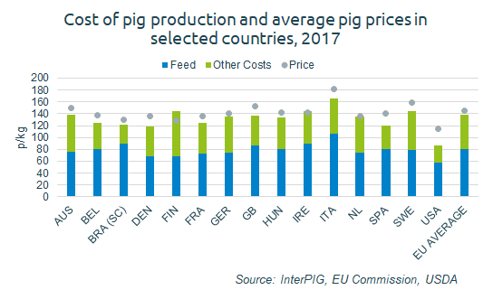 Above average margins for GB producers in 2017 | Pig World