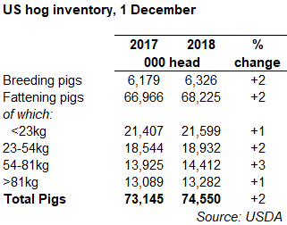 More growth in US pig numbers | Pig World