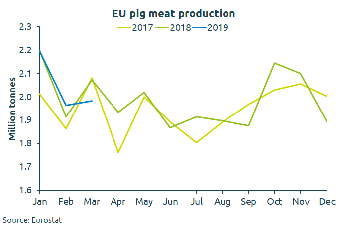 Pig meat production stalls in Europe in March - Pig World