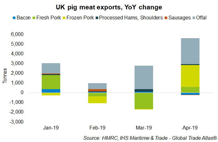 UK pig meat exports pick up in April - Pig World