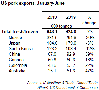 US pork production outstrips export developments | Pig World