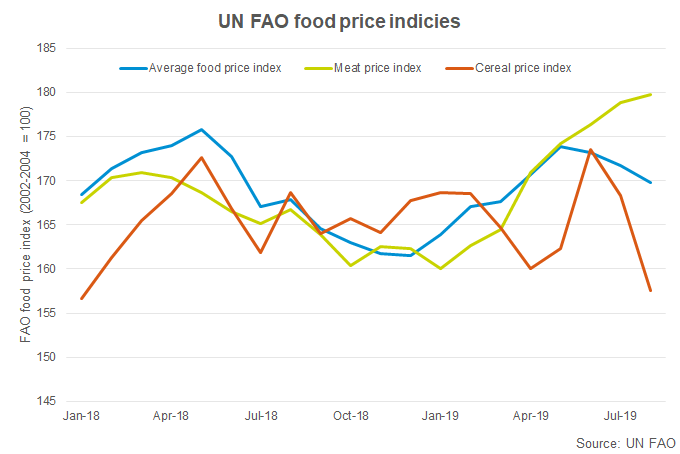 Meat prices rise, while global food prices slip | Pig World