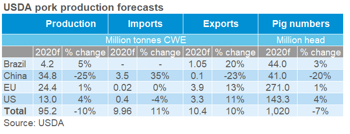 Global pork production forecast to drop 10% in 2020 | Pig World
