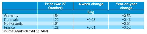 Prices stable in EU sow market | Pig World