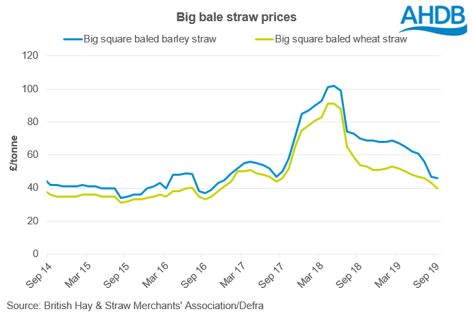 Straw prices drop below 5-year average | Pig World