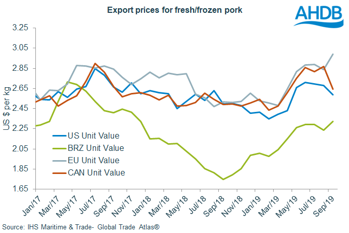 Pig prices remain high globally | Pig World
