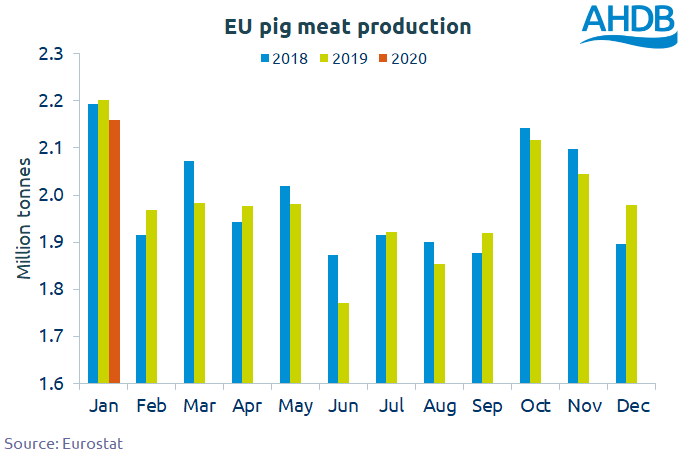 EU pig herd decline continues into 2020 | Pig World