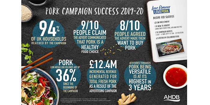 AHDB heralds its latest midweek meals campaign | Pig World