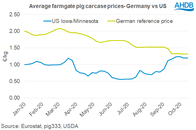 US pig prices rise as German prices fall | Pig World