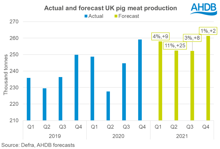 2021 pork production forecast to top 1m tonnes for first time in two ...