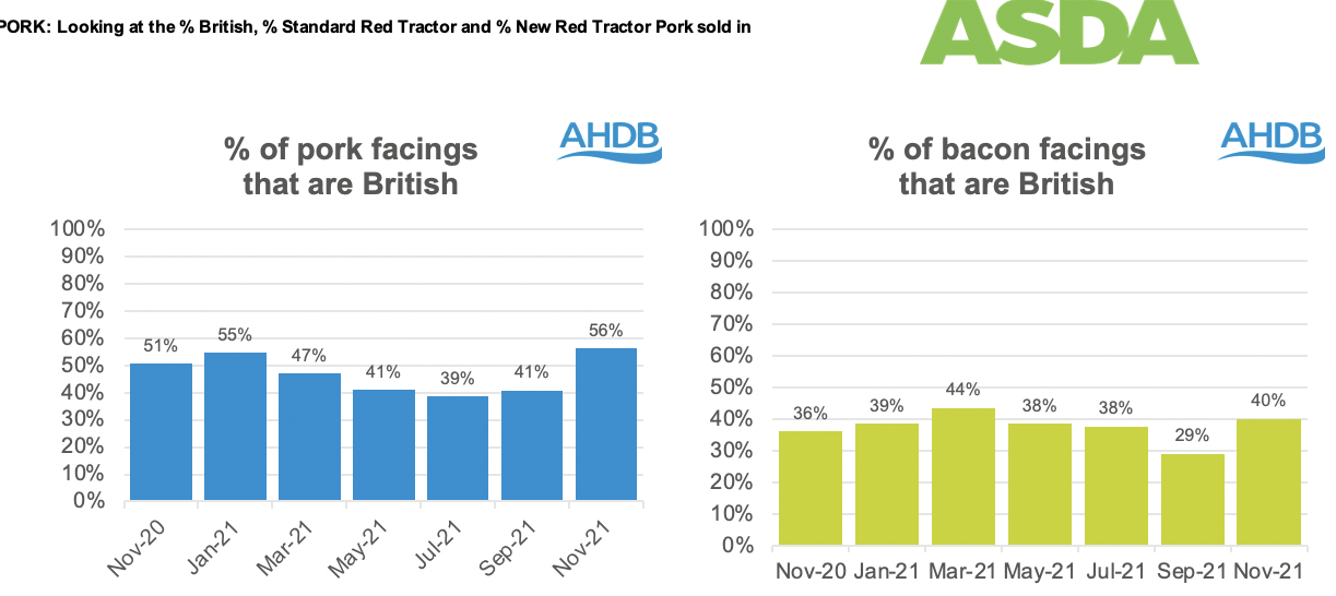 Asda boosts proportion of British pork on retail shelves, Porkwatch ...