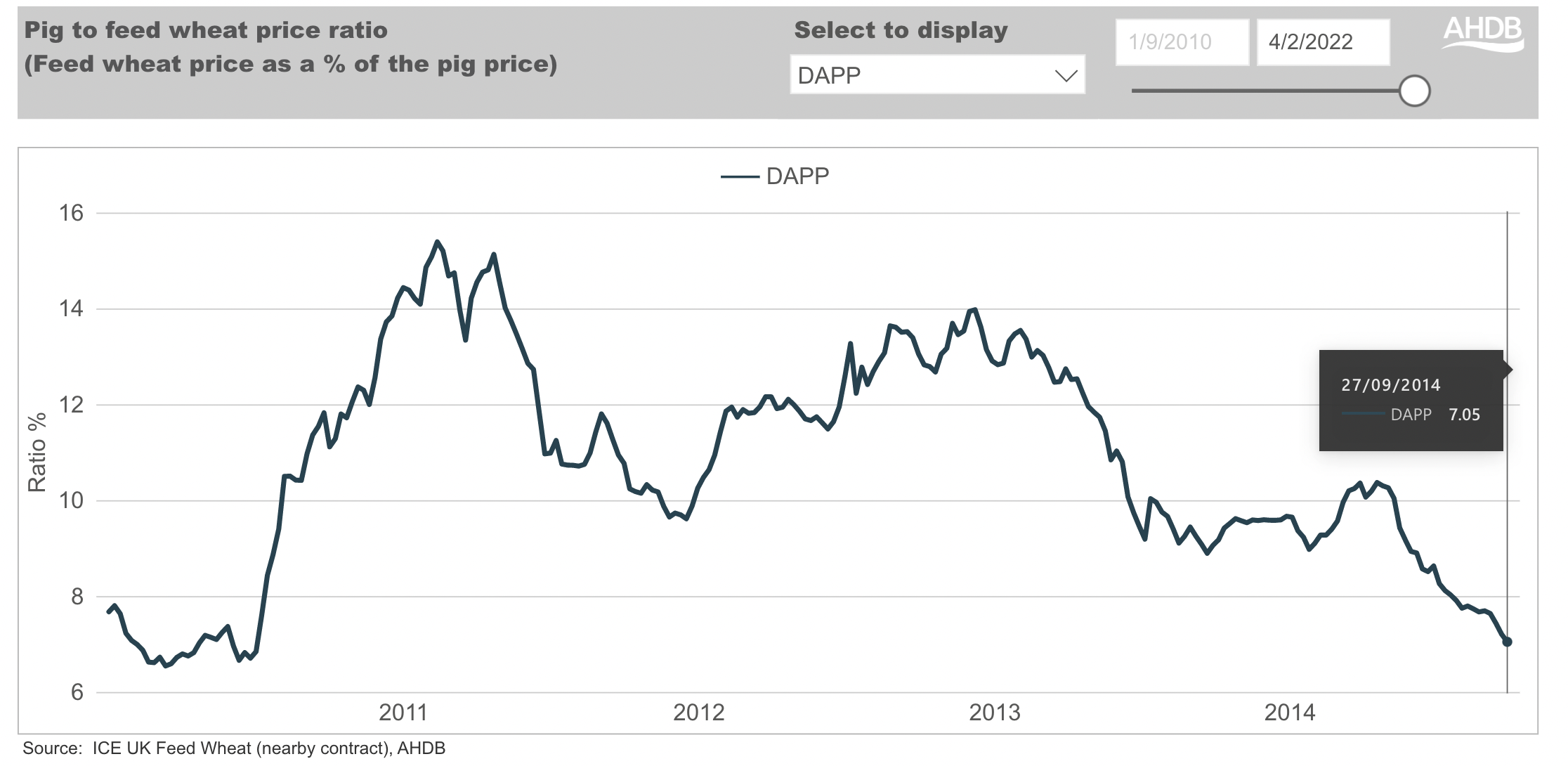 Pig price to feed wheat cost ratio highlights unprecedented industry ...