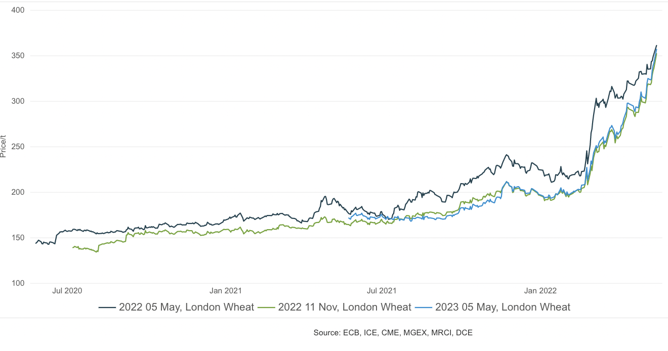 Wheat price reaches new highs, following India export ban | Pig World