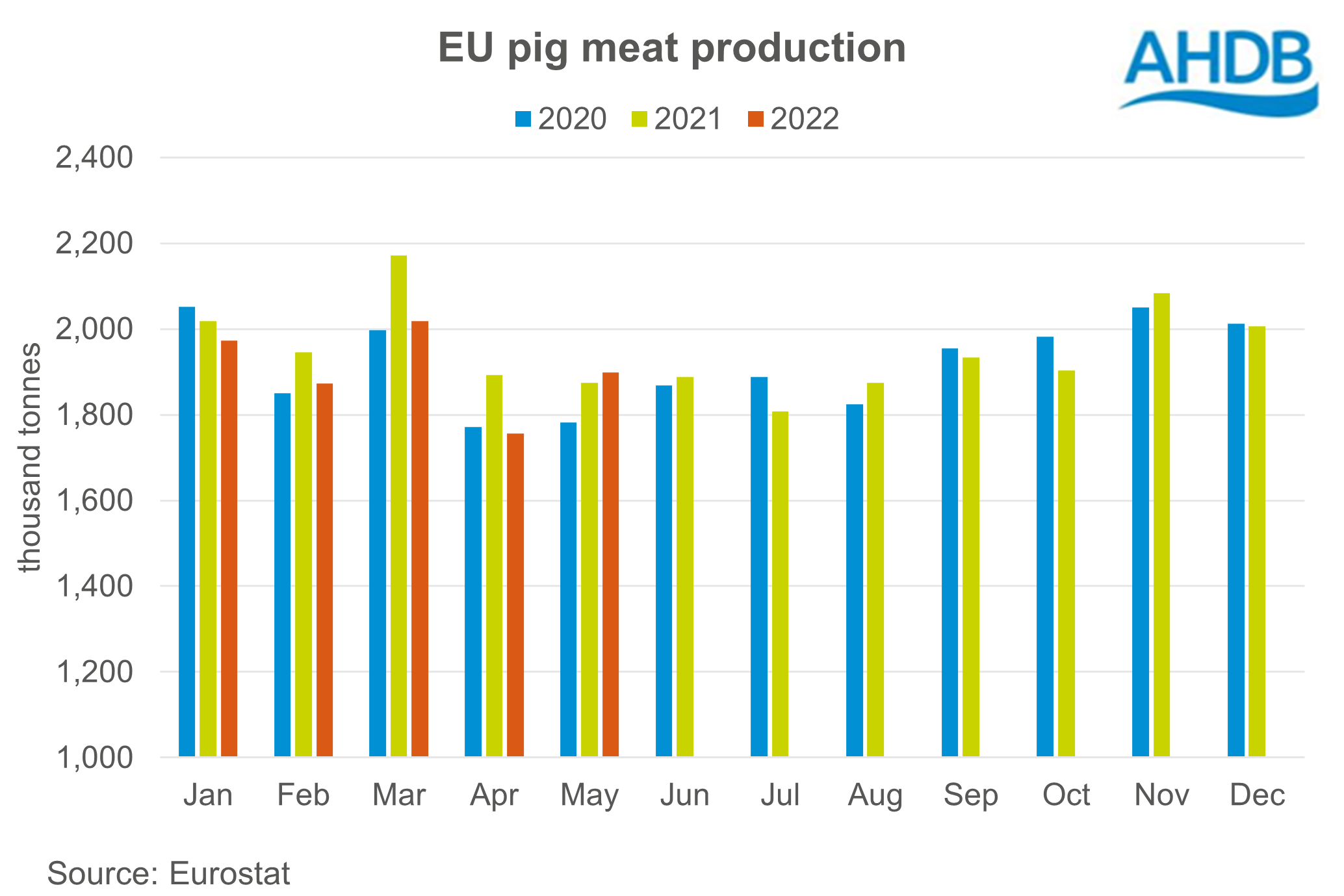 May sees a more positive trend in European pig meat production | Pig World