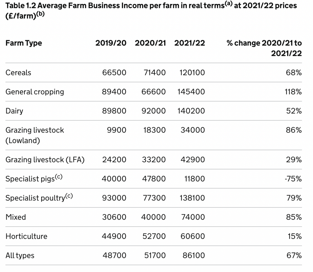 Pig farm incomes plummet as costs soar, official Defra figures show ...