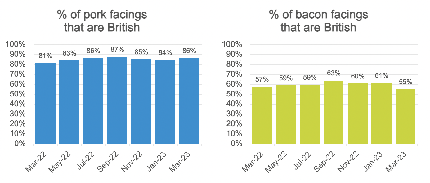 Retailers show mixed support for British pork in latest Porkwatch ...